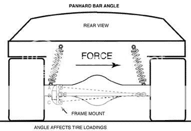 Panhard Bars: A brief tutorial. | Lightning Rodder
